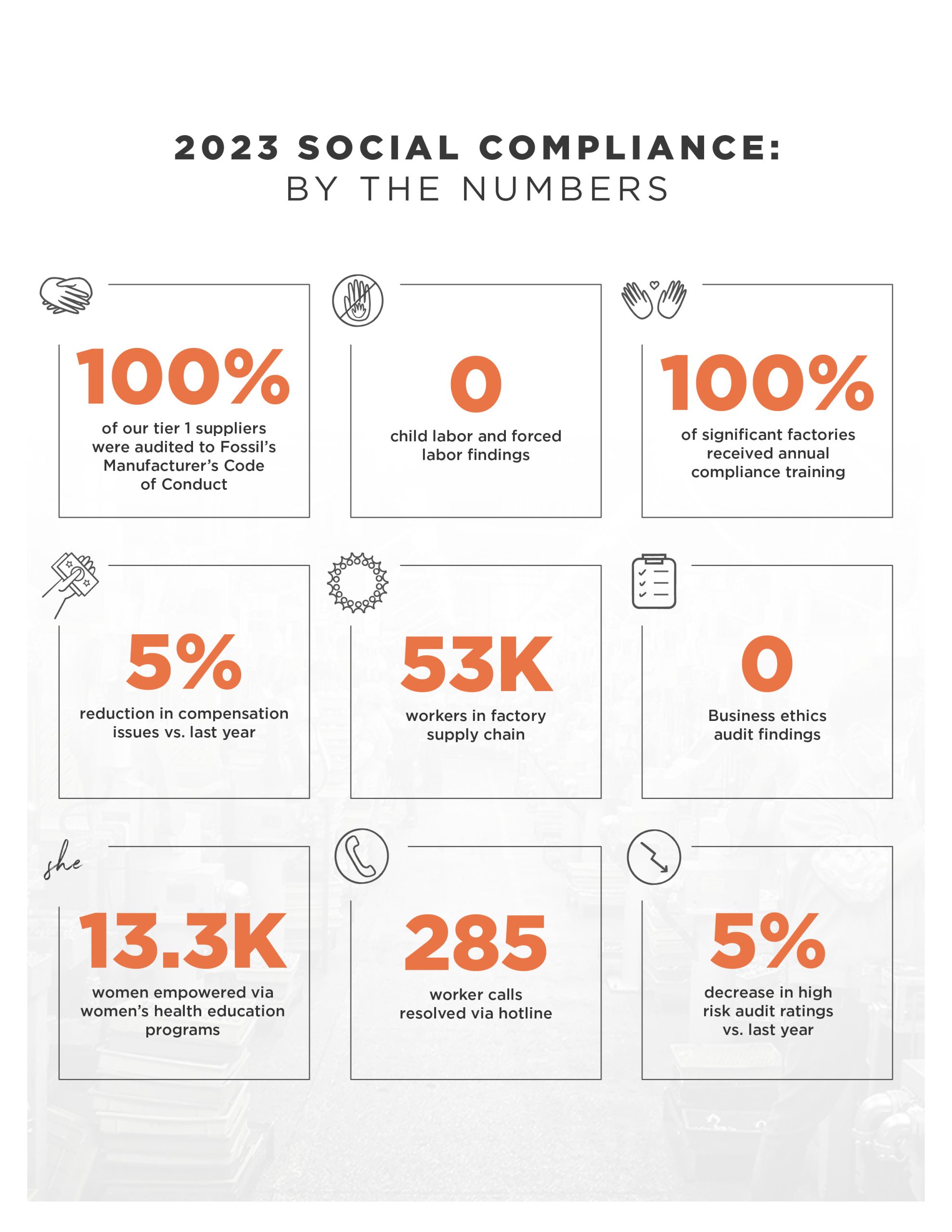 Social Compliance Statistics | Fossil Group